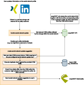 IT-Security | snapADDY