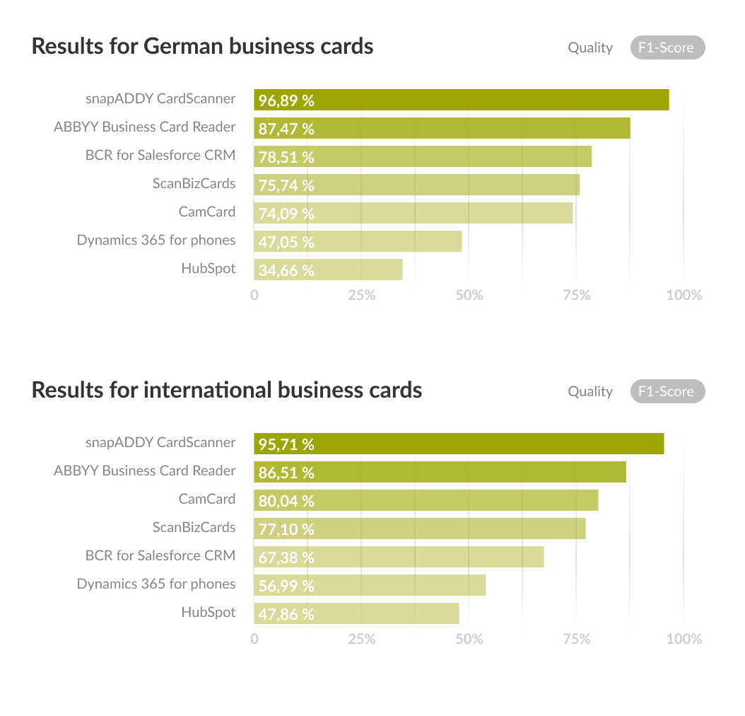 Business Card Scanner Review | snapADDY